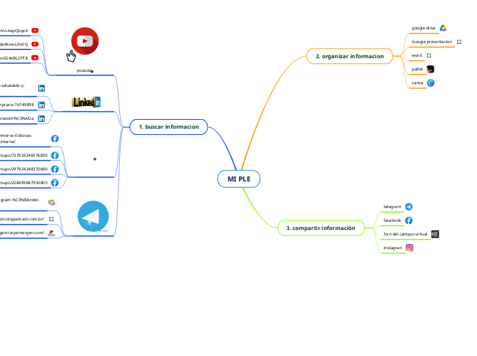 MI PLE - Mind Map